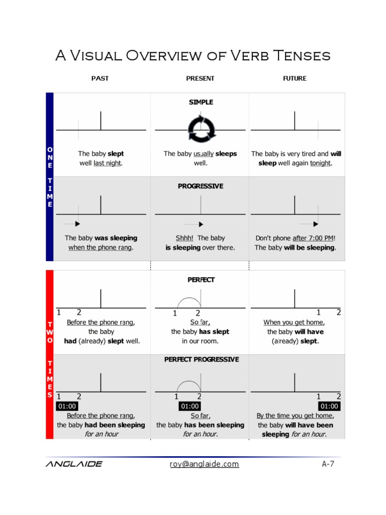 Verb Tense Chart | PDF
