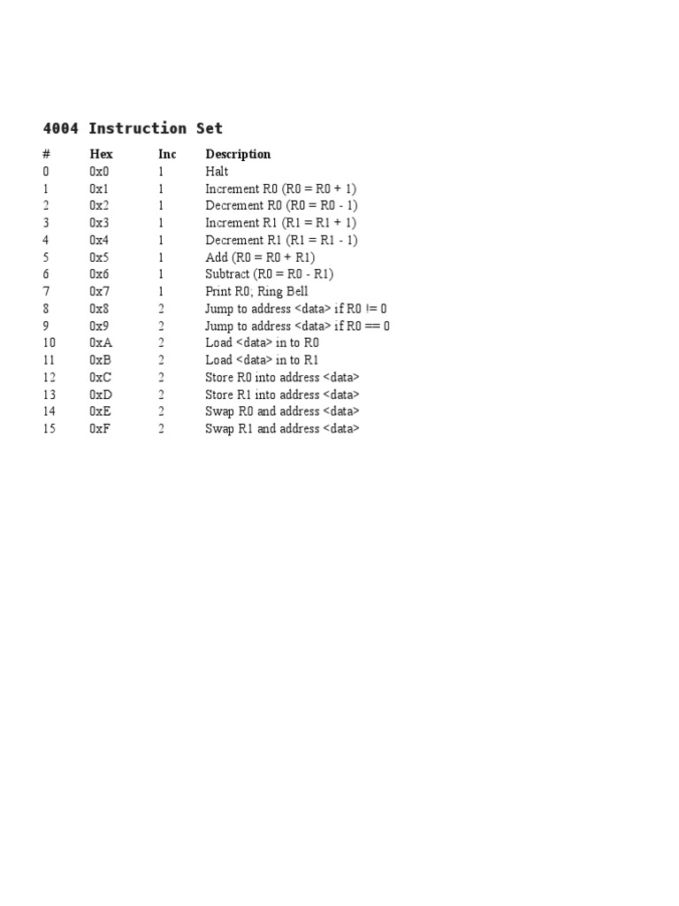 4004 Instruction Set Overview | PDF