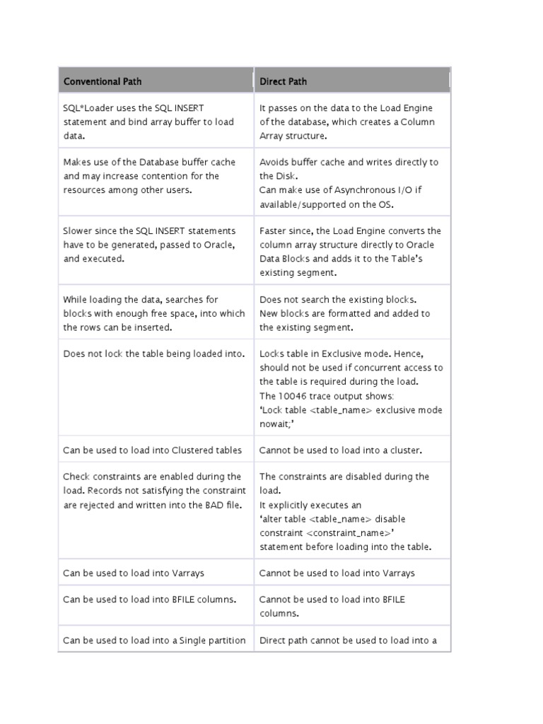 Conventional vs Direct Path SQL*Loader | PDF | Database Index | Array ...