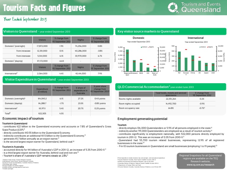 13 Sept Tourism Facts and Figures | PDF | Queensland | Tourism