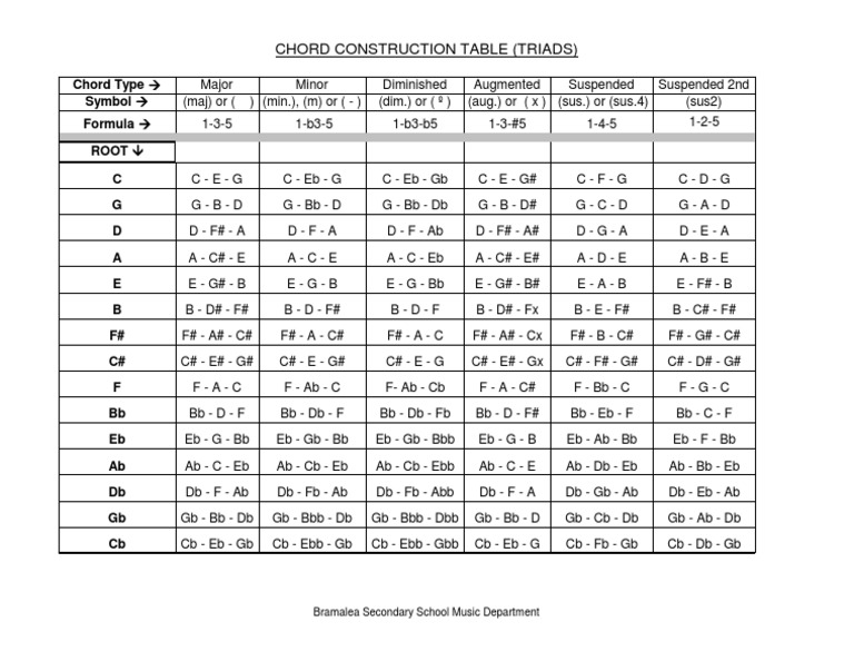 Triad Chord Construction Guide | PDF