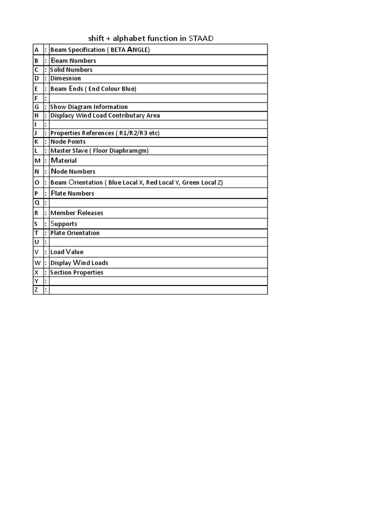 Staad Shortcut Keys | PDF