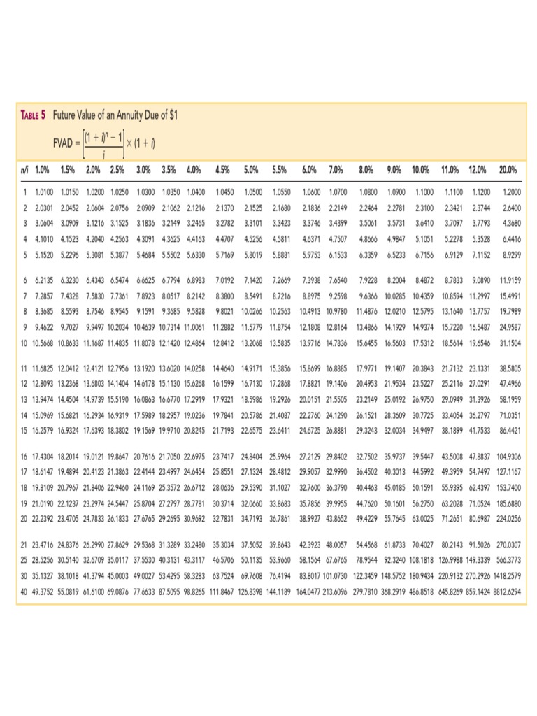 Future Value of Annuity Due Table | PDF | Annuity (European ...
