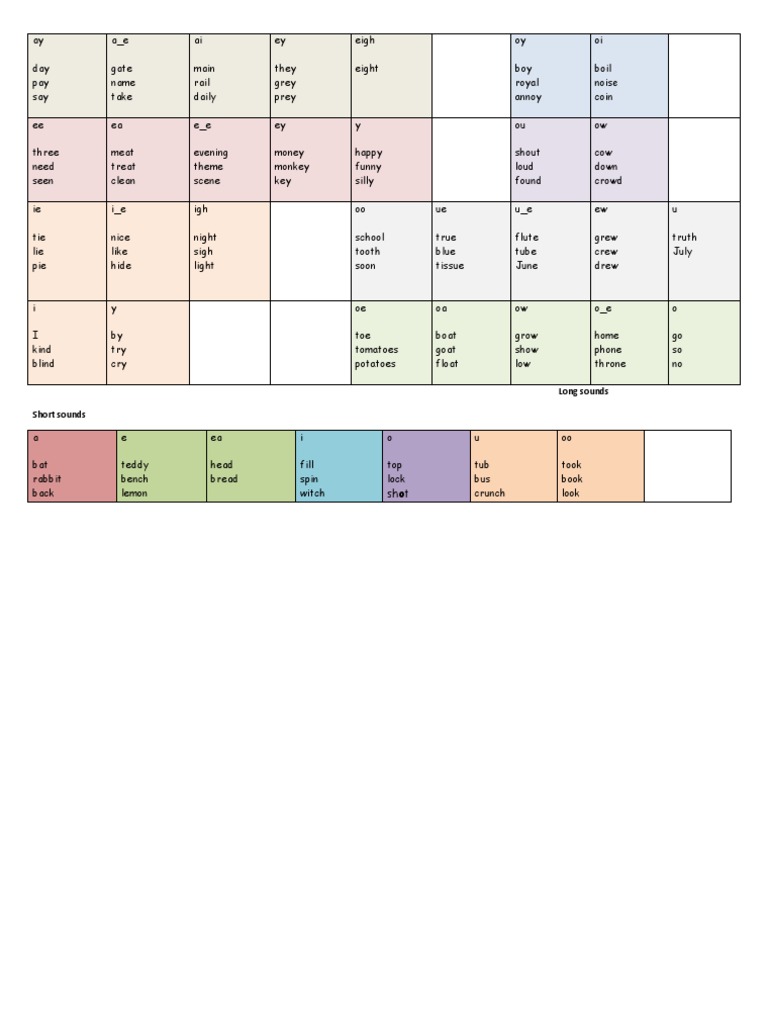 Sound Spelling Cards Overview | PDF