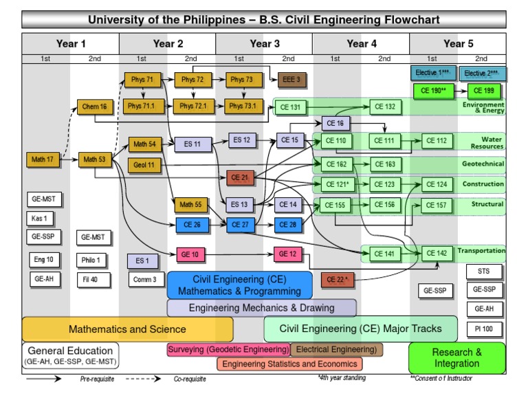UP B.S. Civil Engineering Flowchart | PDF | Science & Mathematics ...