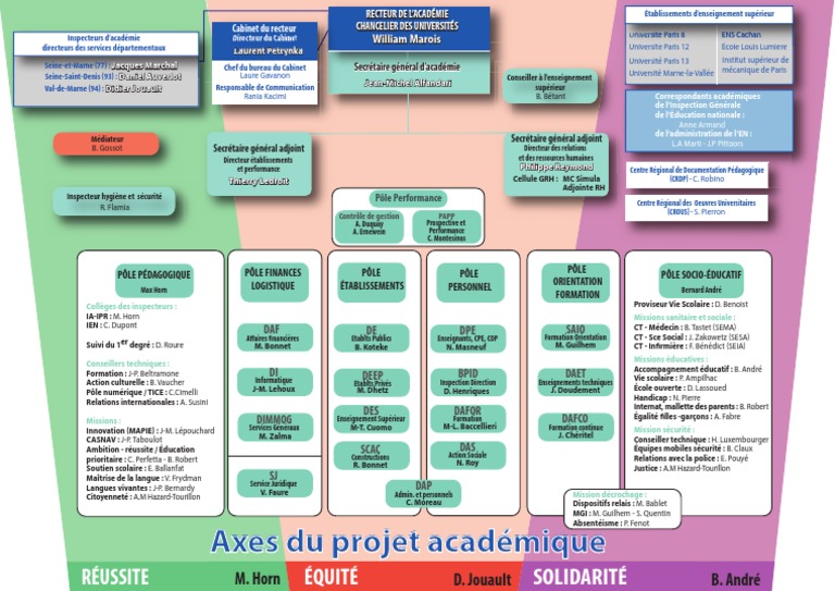 Organigramme du Rectorat de Créteil 2024 | PDF | France | Écoles