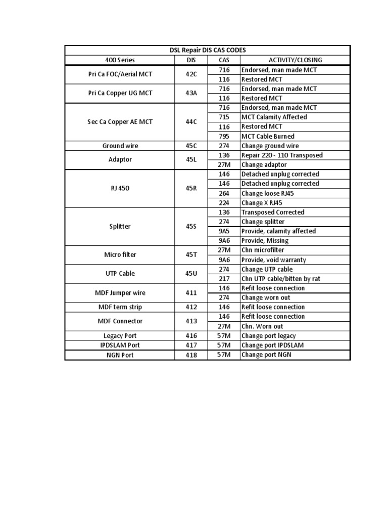 DSL Repair Dis Cas Codes 2013 | PDF | Digital Subscriber Line ...