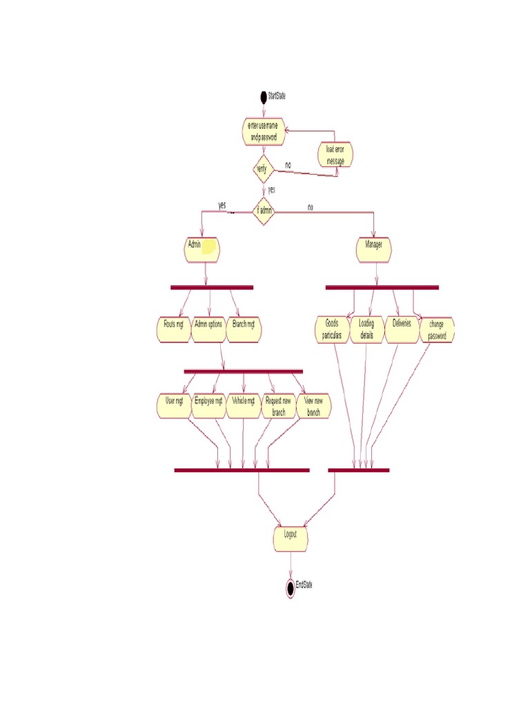 Uml Diagrams of Courier Service Management System Uml Diagrams of Courier Service Management System