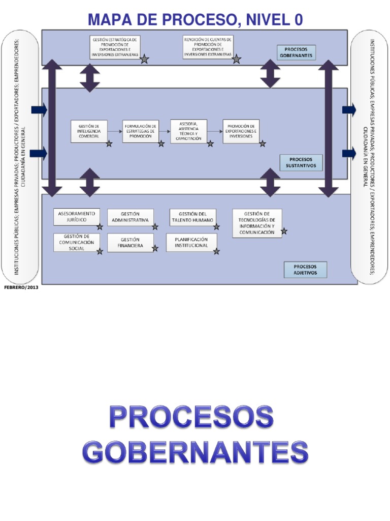1. Mapeo de Macro Procesos Procesos y Subprocesos | Exportaciones | Contabilidad