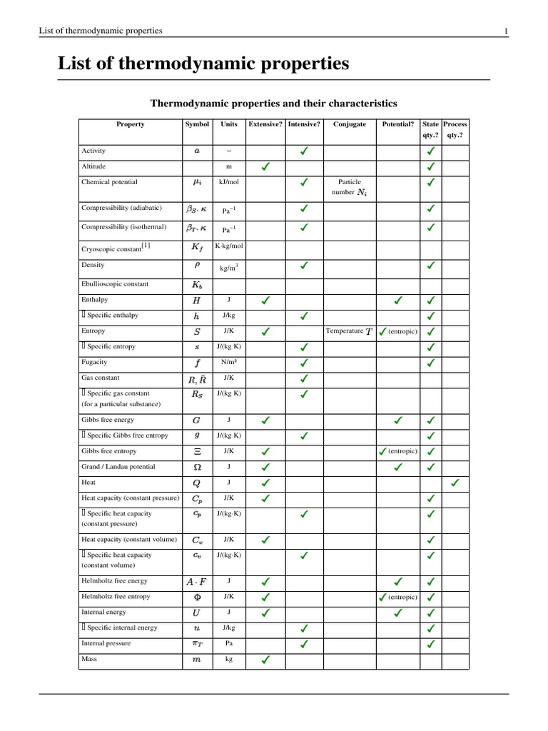 List of Thermodynamic Properties | Entropy | Heat Capacity