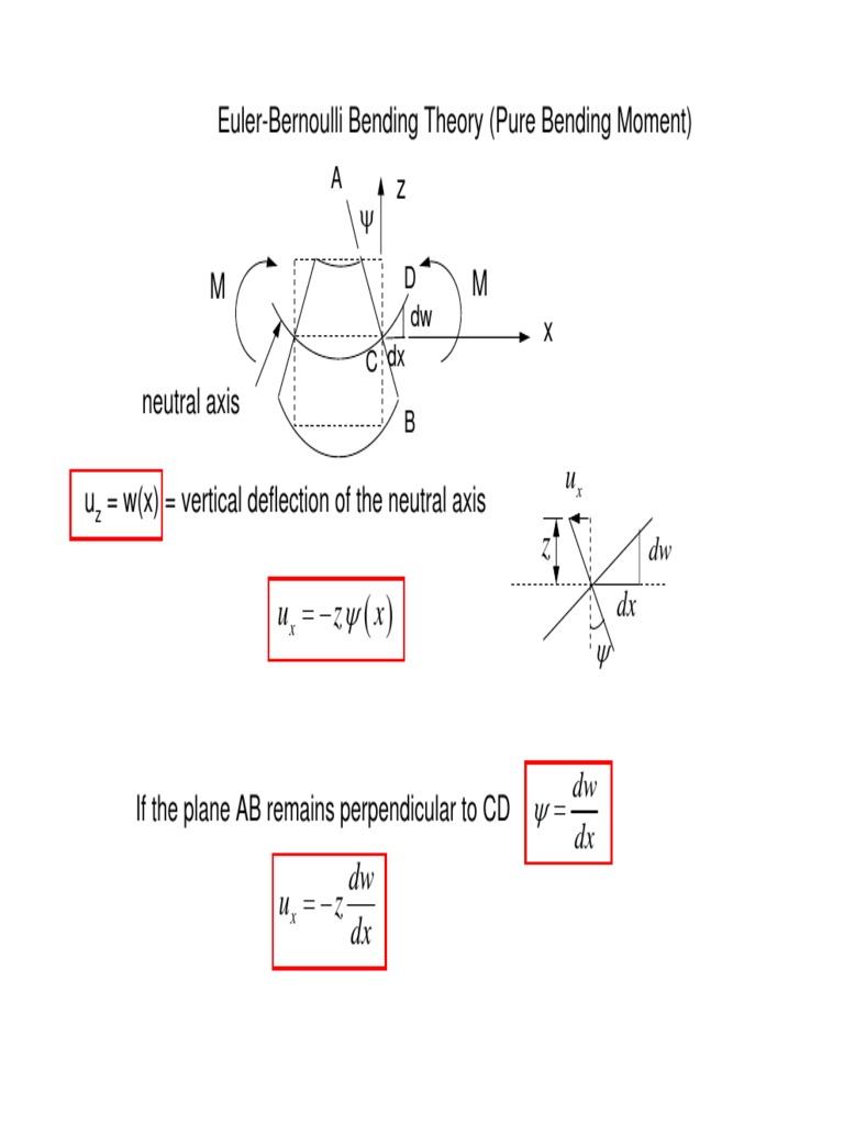 Euler-Bernoulli Bending Theory (Pure Bending Moment) ψ z: dw u z dx ...