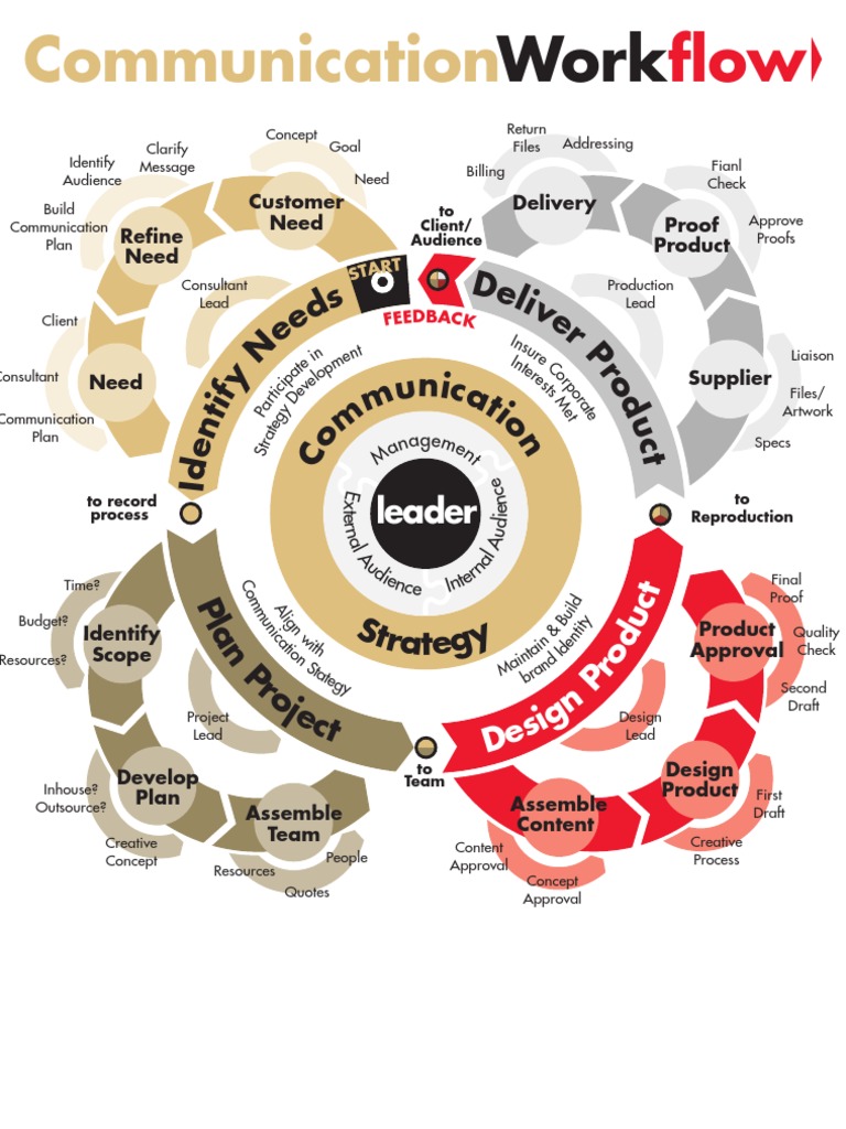 Communication Workflow Process | PDF | Business | Computing