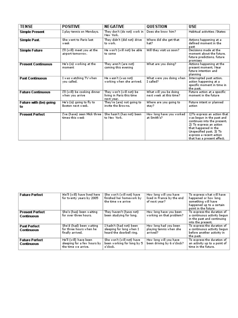 Tense Positive Negative USE: Simple Present Simple Past Simple Future ...
