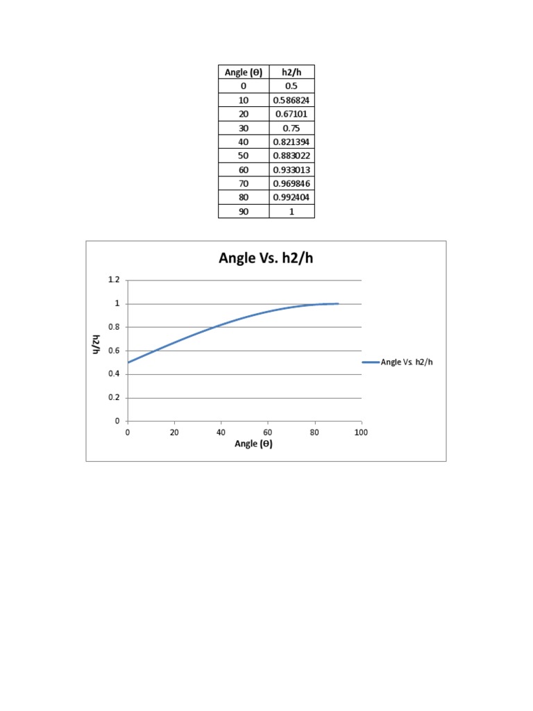 Angle vs. h2/h Data Analysis | PDF | Technology & Engineering