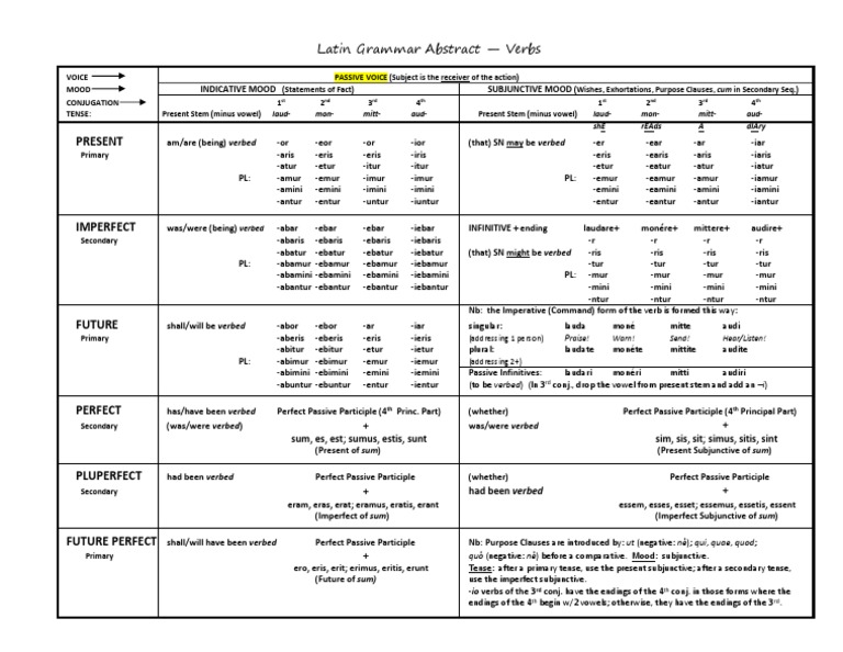 Summary of Latin Verbs - Passive Voice | PDF | Onomastics | Rules