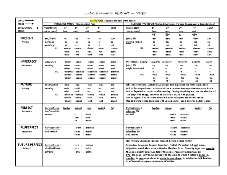 Summary of Latin Verbs - Active Voice | Perfect (Grammar) | Adjective