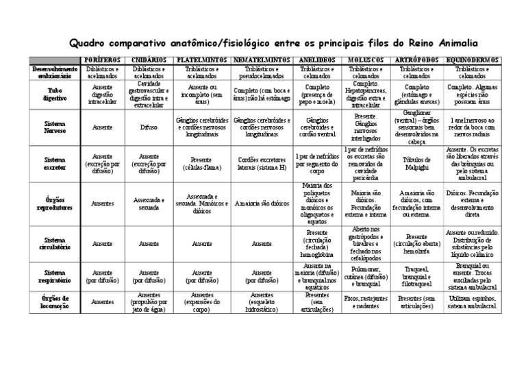 Tabela Comparativa Filos Do Reino Animalia