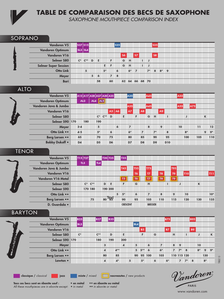 Saxophone Mouthpiece Comparison Chart | PDF | Reed Aerophones | Saxophone