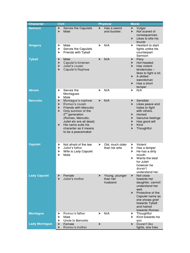 Romeo and Juliet Character Profile | PDF | Characters In Romeo And ...