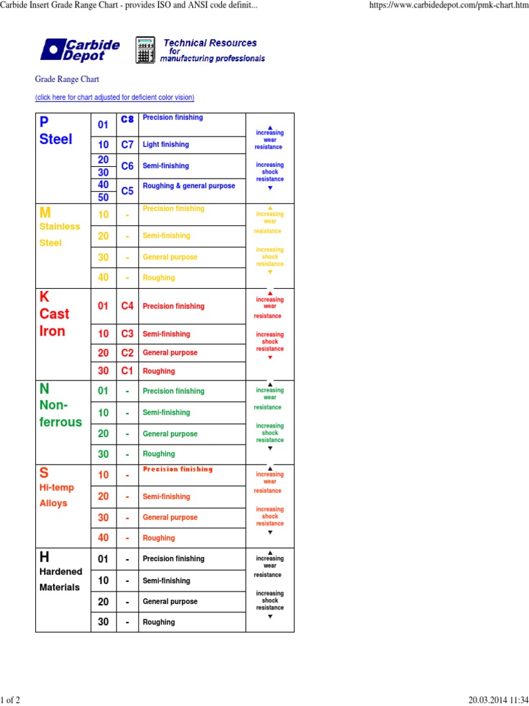 Carbide Insert Grade Range Chart | PDF