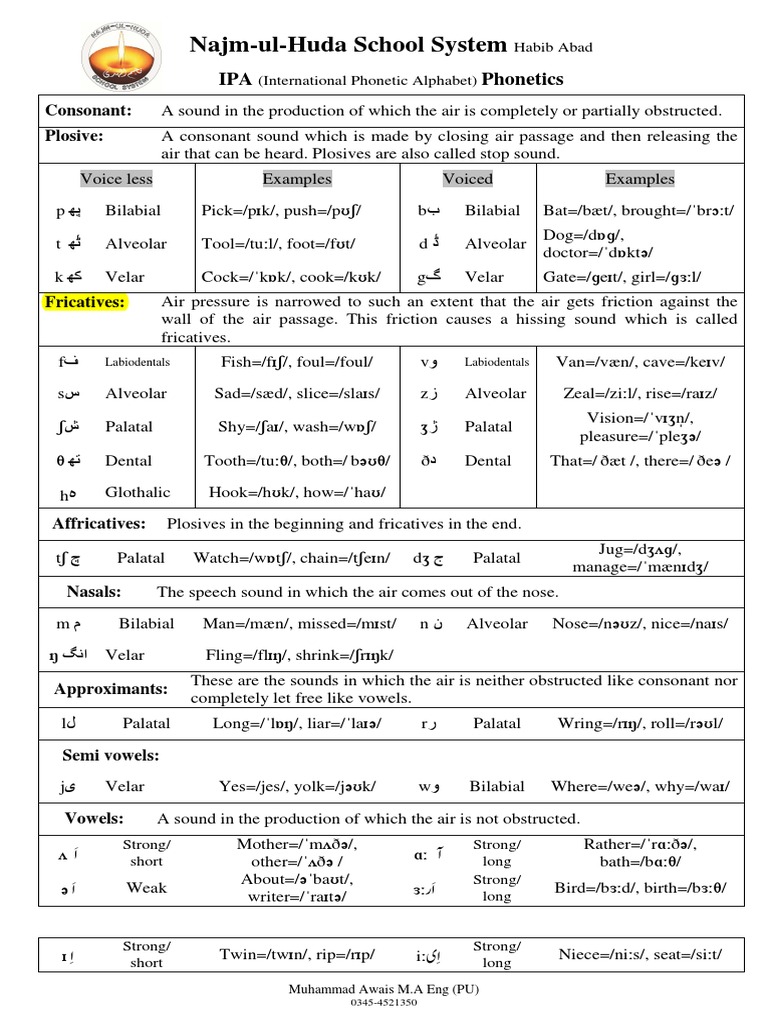 IPA- Table With Example | Phonetics | Mouth