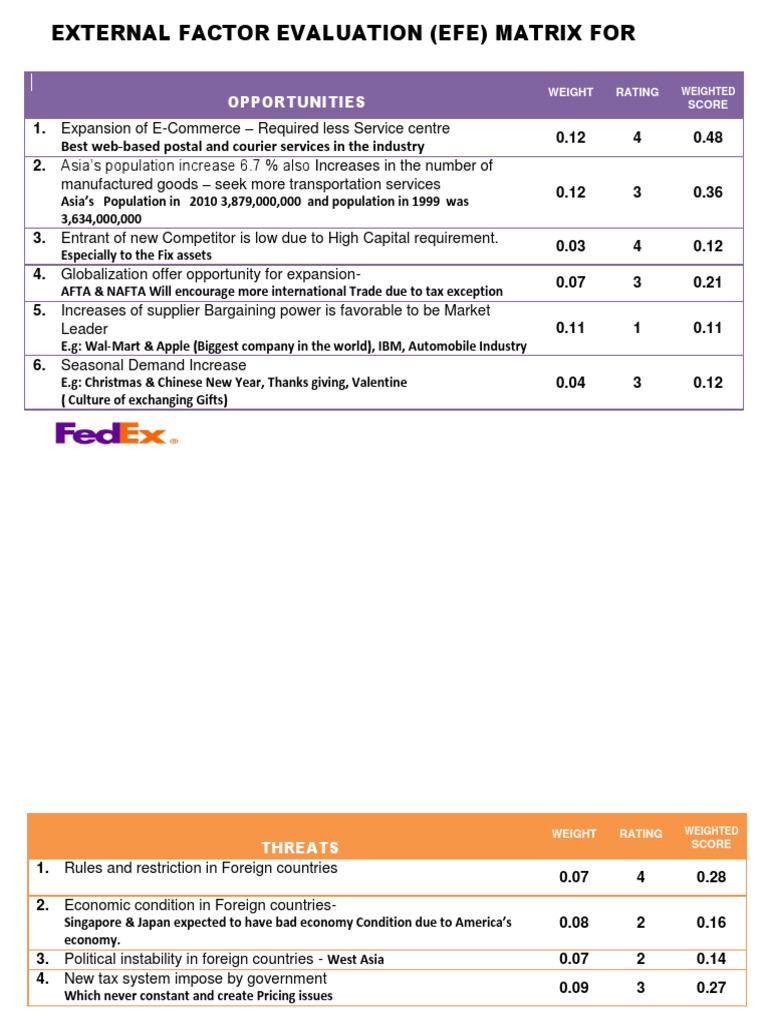 Efe MatrixFedex Strategic Management | PDF | Business | Computers