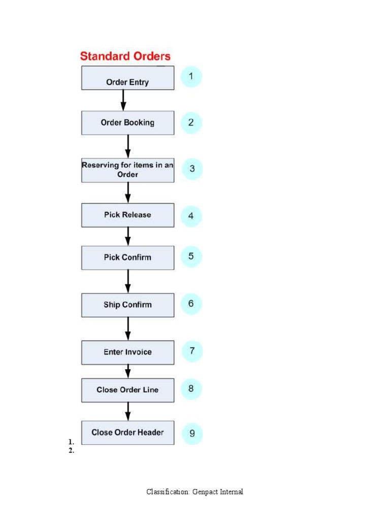 Order Entry and Fulfillment Workflow Process | PDF