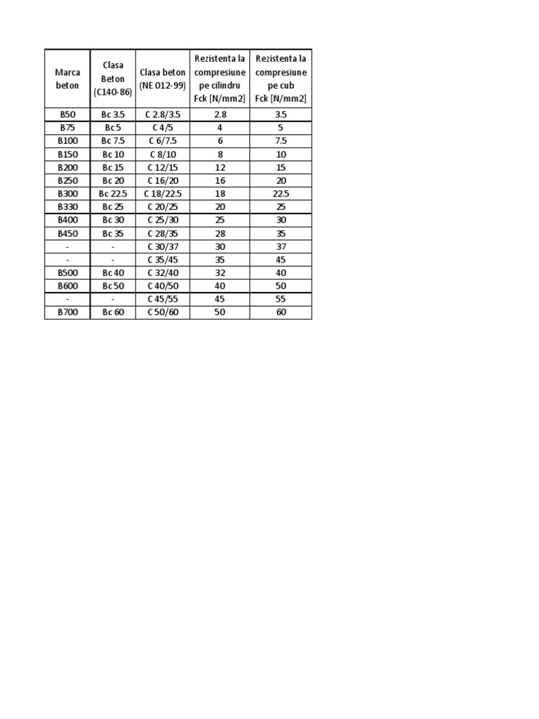 Corespondenta Marca Clasa Beton | PDF