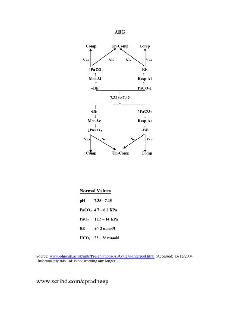 ABG Interpretation and Normal Values Chart | PDF