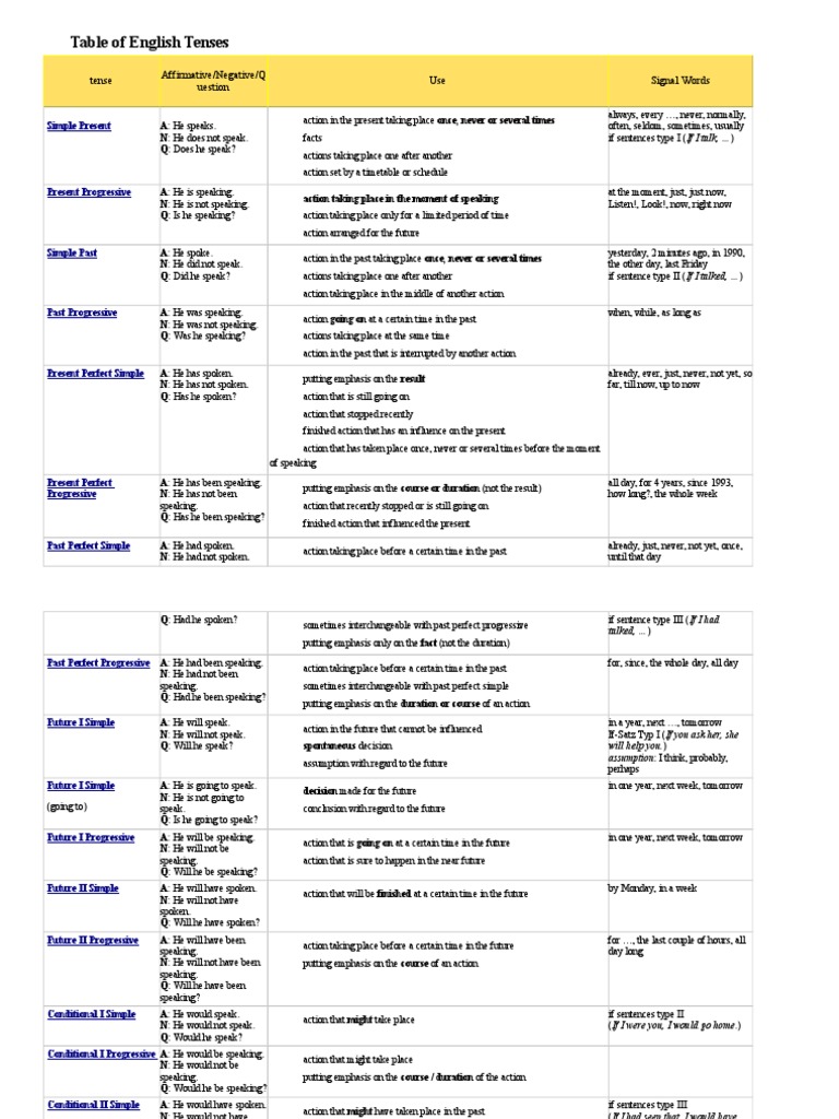 Taula Temps Verbals en Anglès | Download Free PDF | Morphology | Onomastics