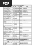 List of Ddpi'S, Beo'S & Rte Nodal Officers: Sl. No Designation Dist ...