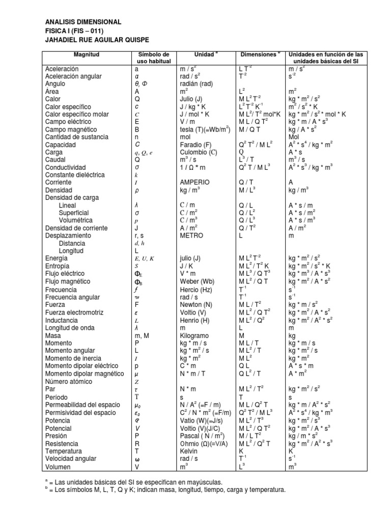 Tablas - Fis 011 - Analisis Dimensional | PDF | Campo magnético | Carga eléctrica