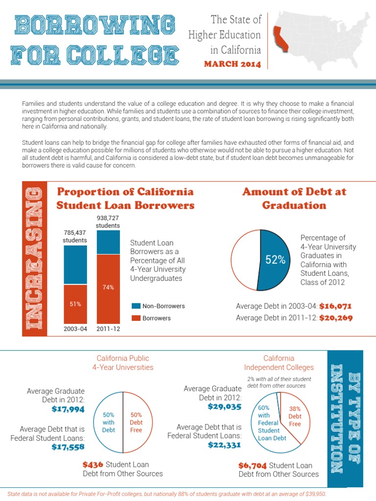 California College Loan Insights | PDF | Student Loans In The United ...