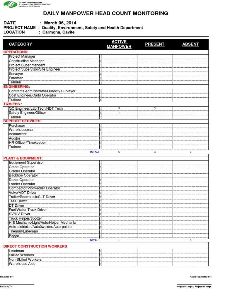 Carmona Manpower Head Count 03/2014 | PDF