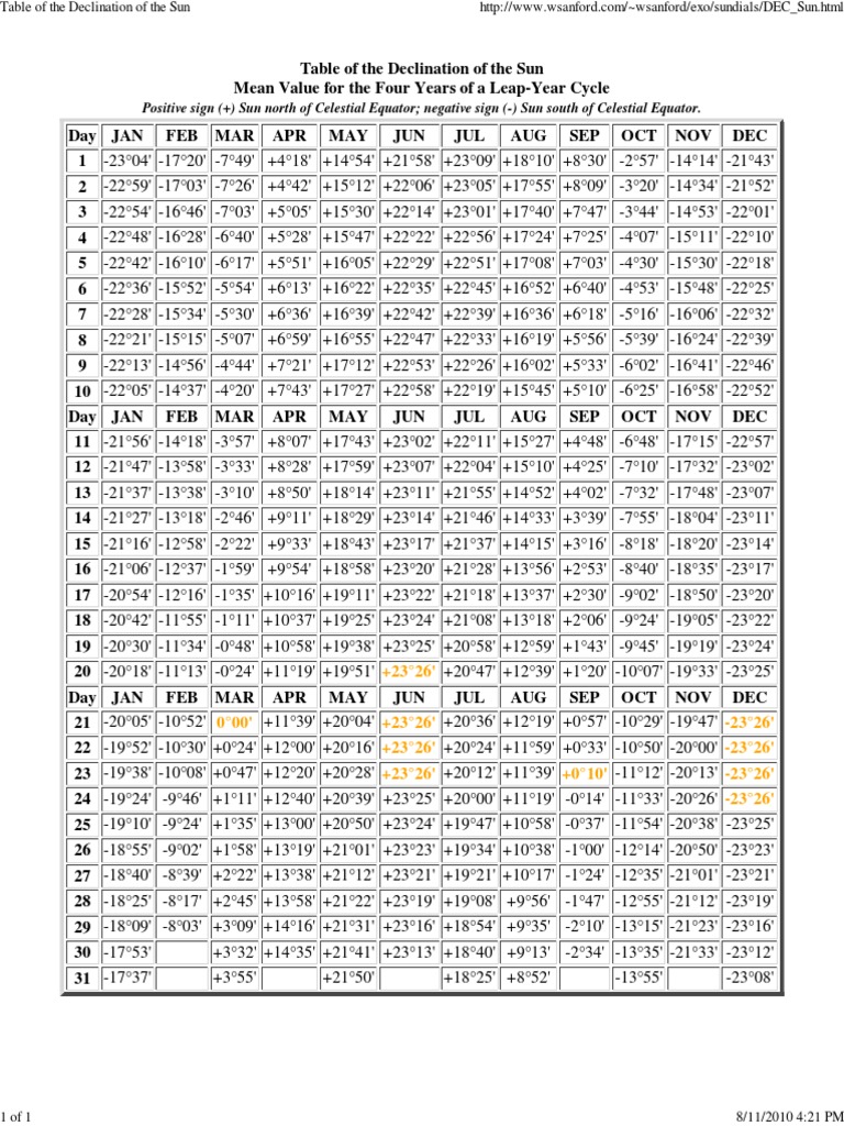 Table of The Declination Of.. | PDF