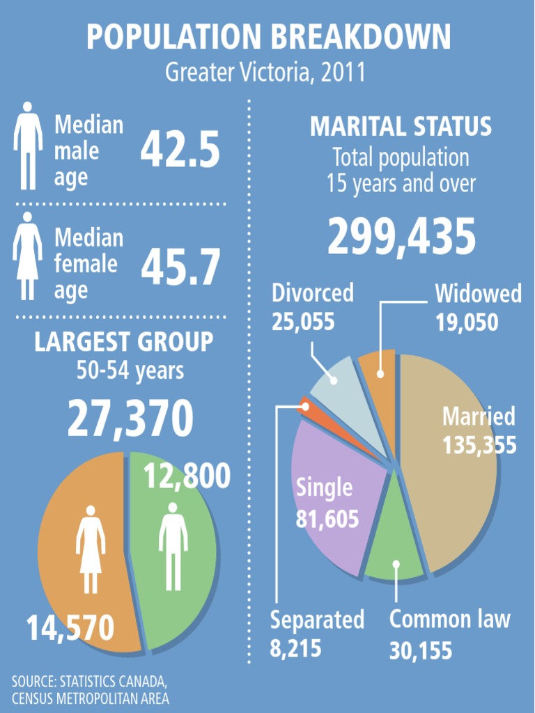 Greater Victoria Population Breakdown | PDF