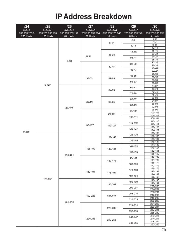 IP Address Breakdown | PDF