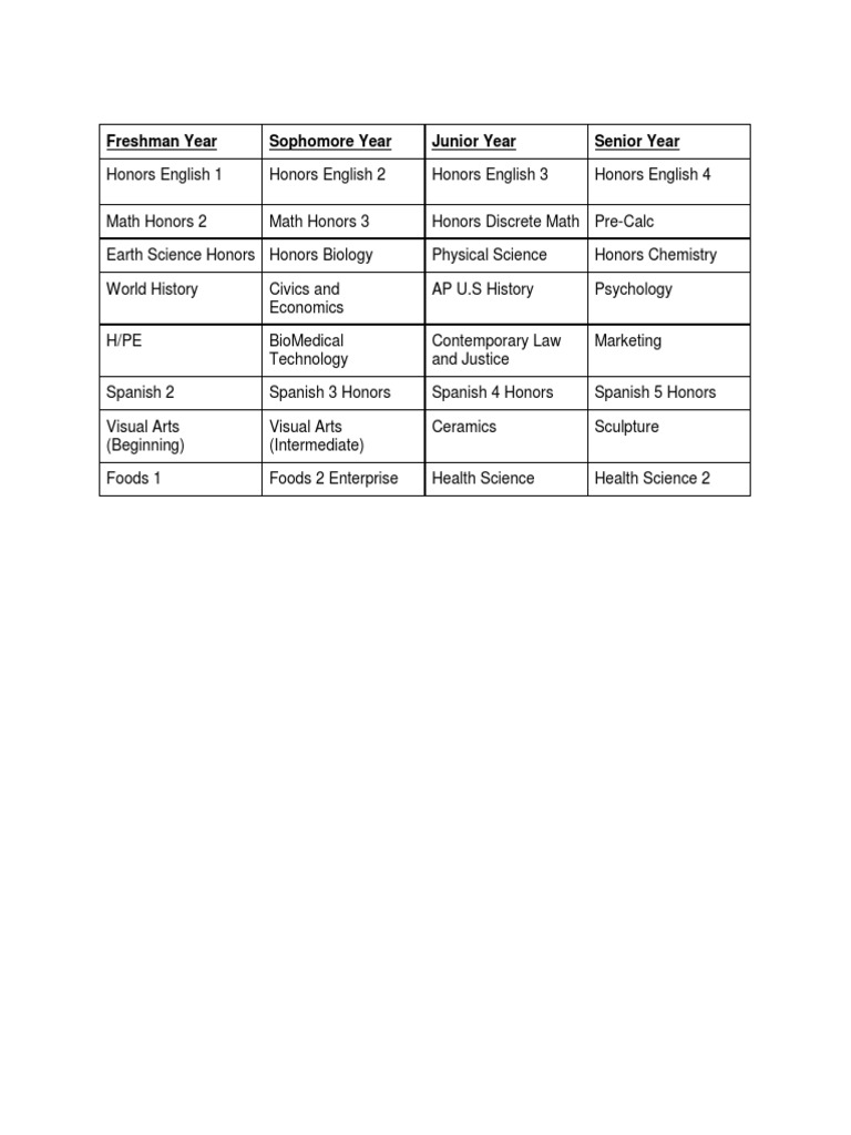 High School Honors Course Overview | PDF | Social Science | Wellness