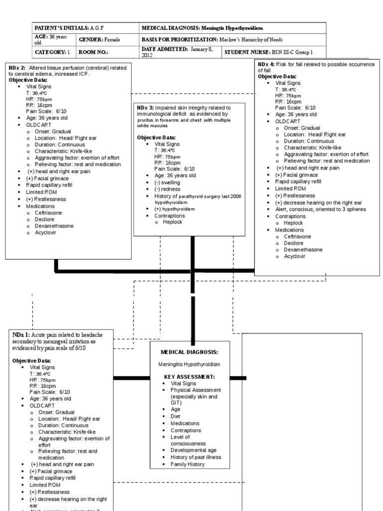 Concept Map - Doc Meningitis | PDF | Pain | Clinical Medicine