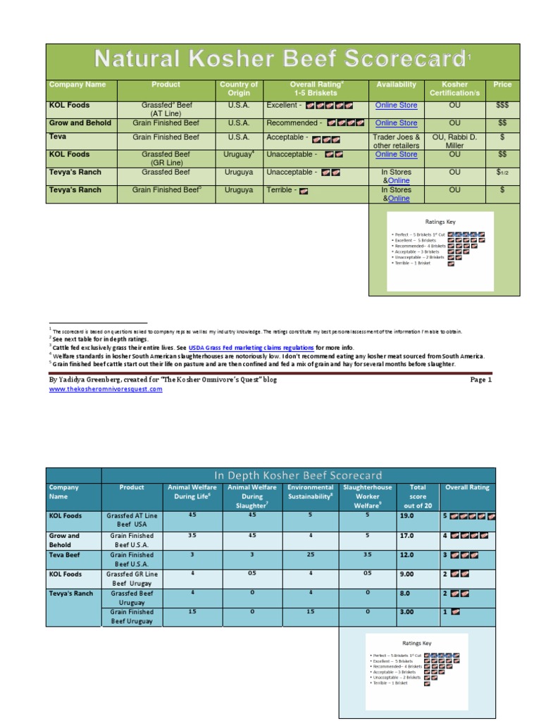 Natural Kosher Beef Scorecard | PDF | Beef | Slaughterhouse