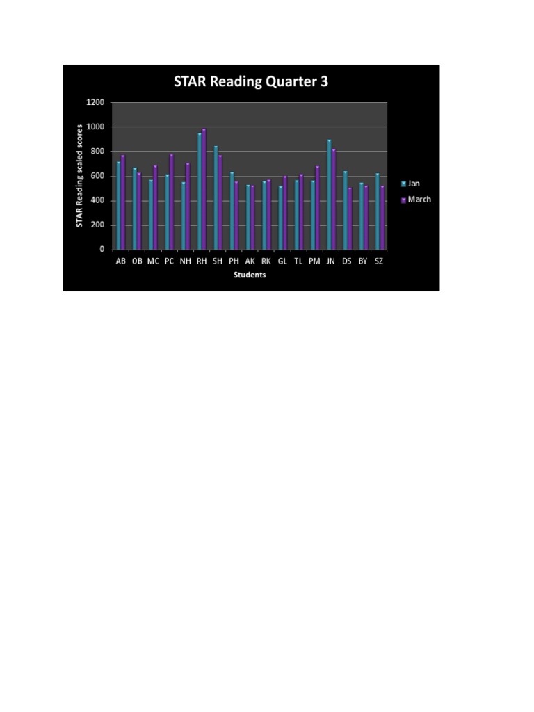 STAR Reading Scores Q3 2023 Chart | PDF