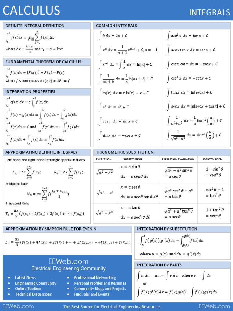 Calculus Integrals CHeat Sheet | PDF