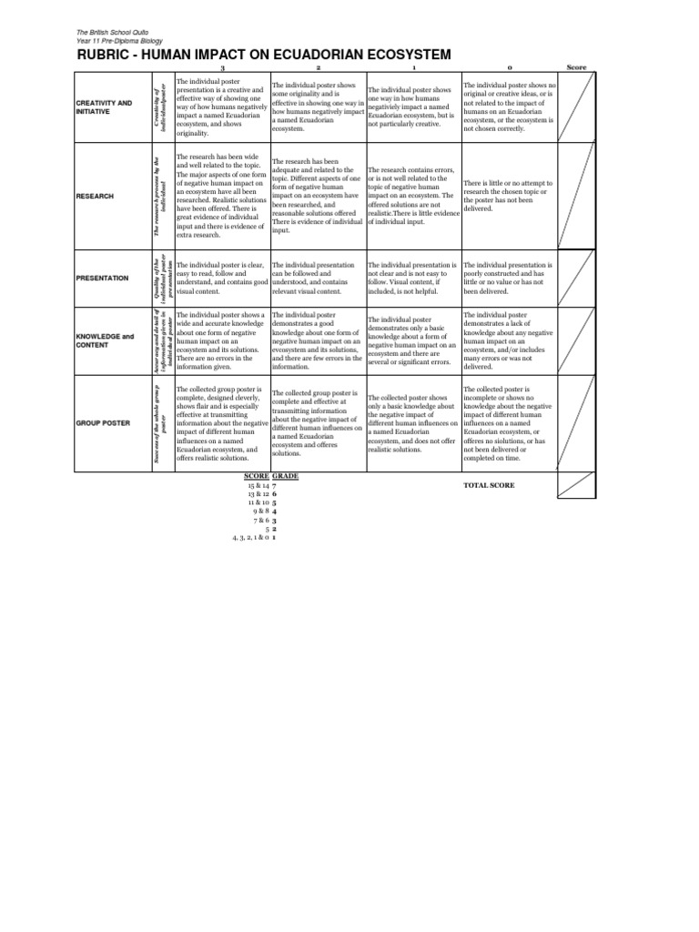 Rubric For Human Impact Ecuadorian Ecosystem | PDF | Ecosystem | Creativity