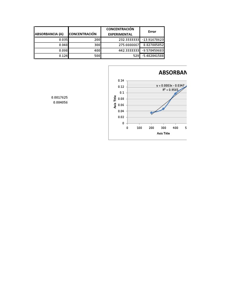 Graficas de Absorbancia | PDF