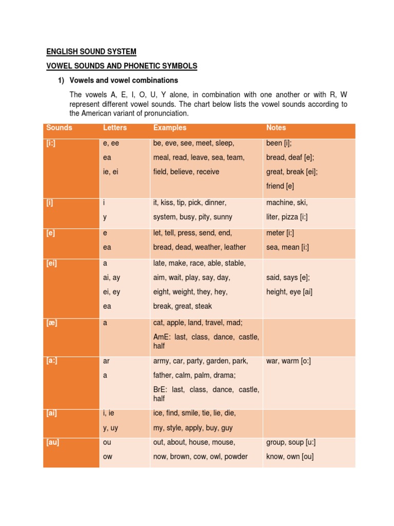 English Sound System Vowel Sounds and Phonetic Symbols 1) Vowels and ...