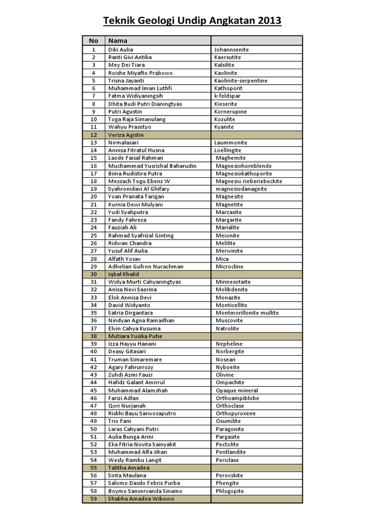 Teknik Geologi Undip Angkatan 2013: No Nama | PDF | Minerals | Chemical ...