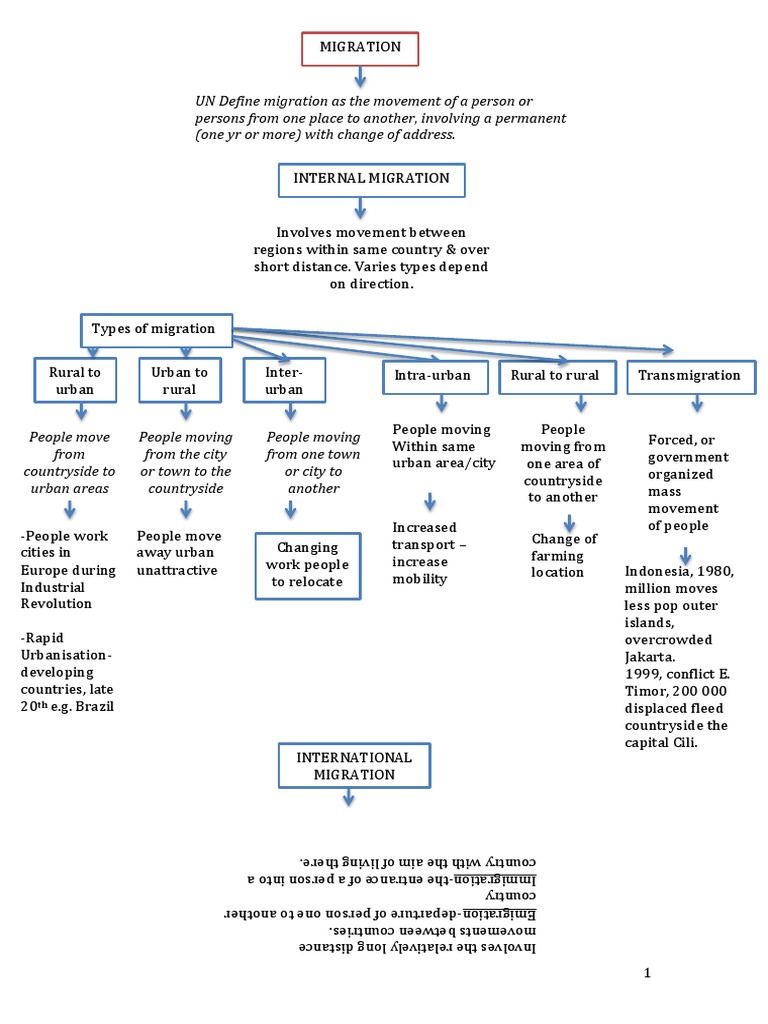 Mind Map on Migration, As geo | Mozambique | Human Migration