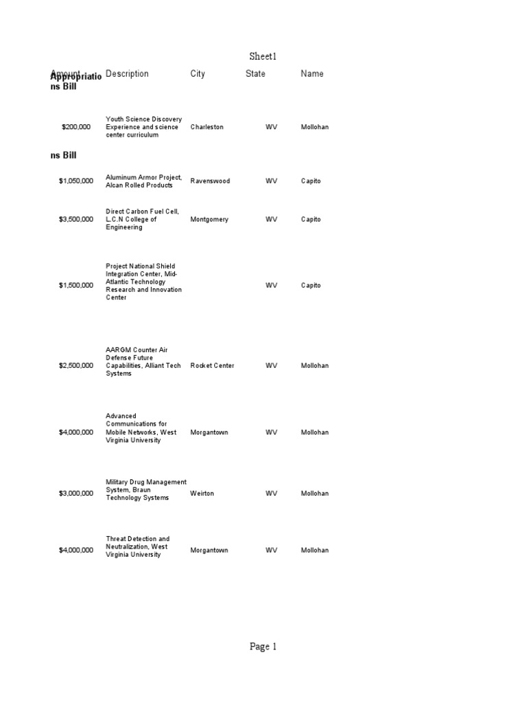 House Earmarks | PDF | West Virginia | Science And Technology