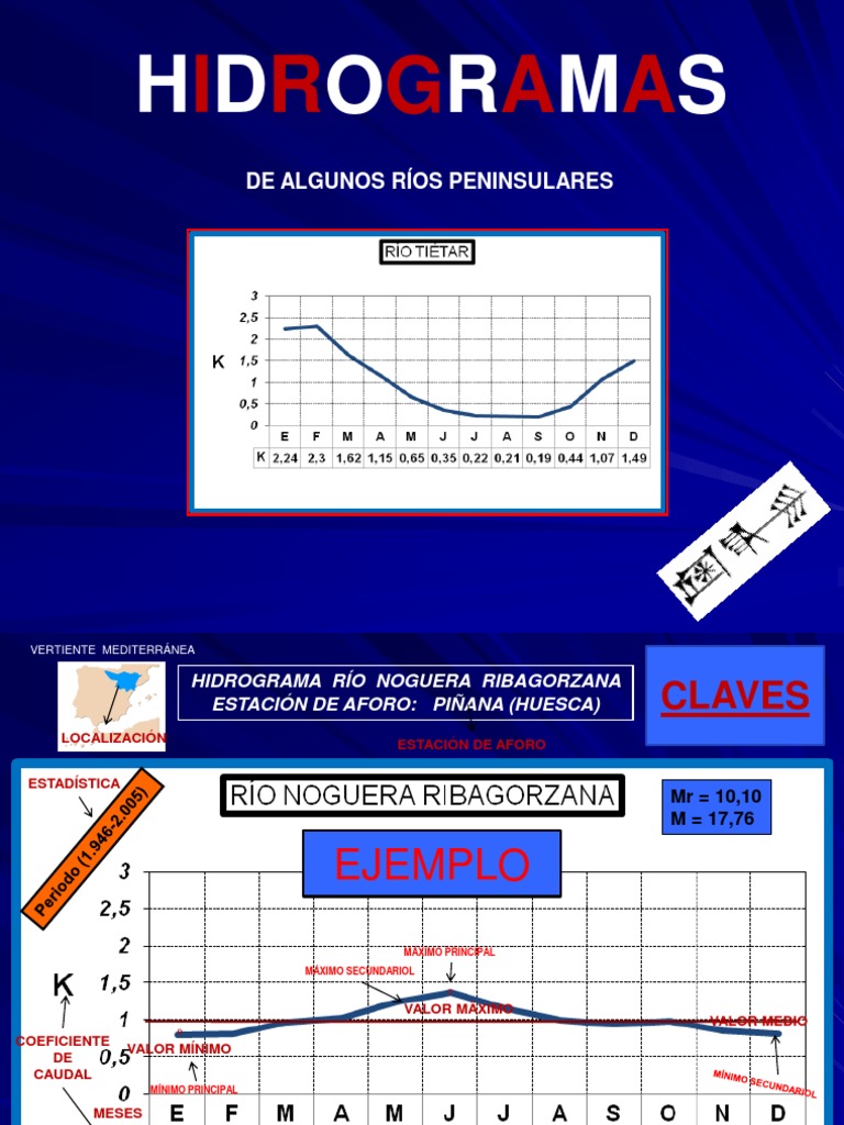 Hidrogramas Ríos Peninsulares | Descarga (hidrología) | Río