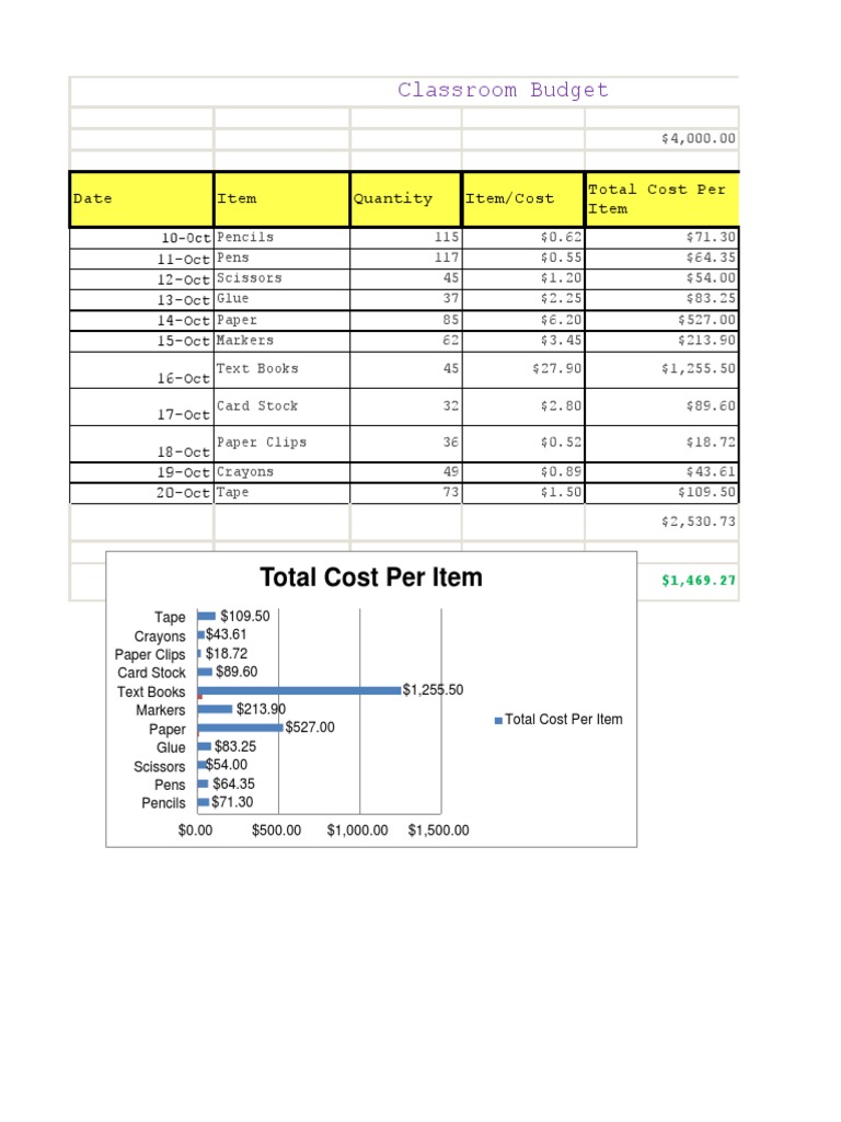 Classroom Supply Budget Breakdown | PDF